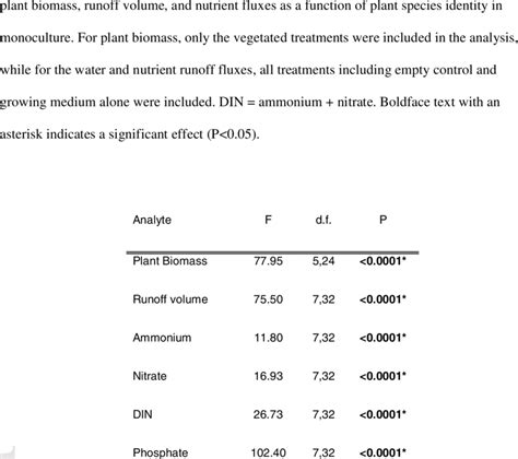 Effect Of Plant Species Identity Results Of One Way Anova Tests For Download Table