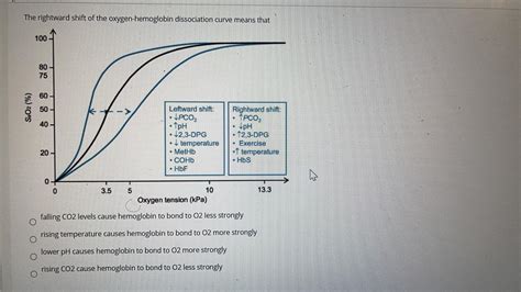 Solved The Rightward Shift Of The Oxygen Hemoglobin