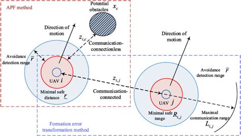 Figure 1 From Collision Free And Connectivity Preserving Formation Control Of Nonlinear Multi