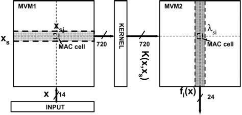 Parallel Architecture Implementing Multi Class Svm Classification