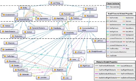 layout of the ontology model to describe the traffic scenario