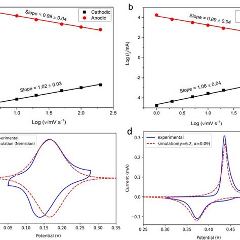 The Effect Of Potential Scan Rate On The Cv Peak Currents For Coooh A