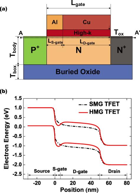 Heteromaterial Gate Tunnel Field Effect Transistor With Lateral Energy Band Profile Modulation
