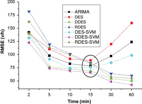 Rmse Curve For Seven Predicting Models According To Different Time