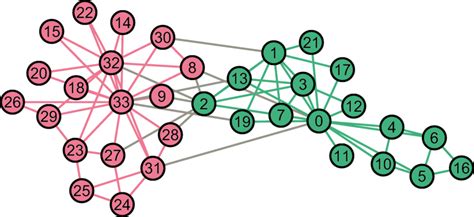 The Visualizations Of Karate Network Detected By Ds Lpa Algorithm