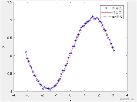 matlab训练bp神经网络的一般步骤 matlab bp神经网络 csdn博客