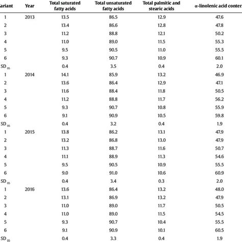 Fatty Acid Composition Of Flaxseed Oil Download Scientific Diagram