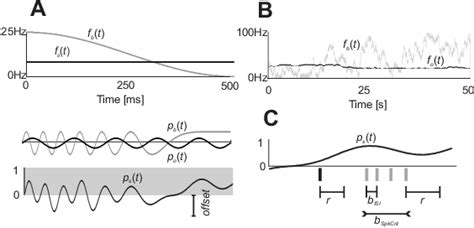 Model For Simulation Of Oscillatory Spiking Activity A Spike Download Scientific Diagram