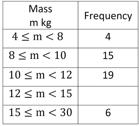 Histogram Gcse Questions Examples Graph And Worksheet