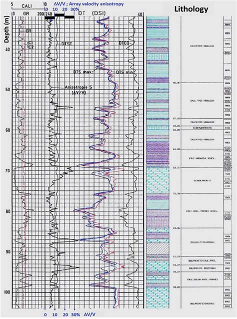 Mm1 Borehole 32104 M S Wave Velocity Anisotropy Results From