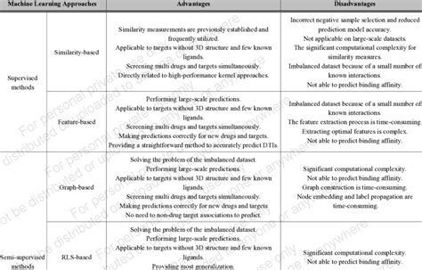 Advantages And Disadvantages Of Machine Learning Based Approaches For