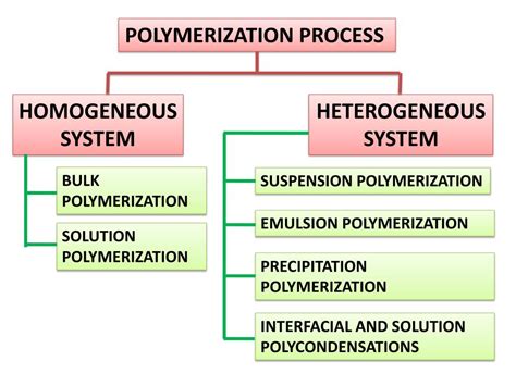 PPT POLYMERIZATION PROCESS PowerPoint Presentation Free Download ID 1769262