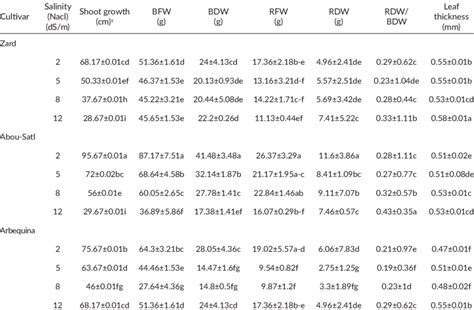Effects Of Salinity Stress And Cultivar Interaction On Growth