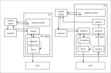 Uvm 寄存器模型（regmodel）的高級用法之uvmregpredictor 灰信网（软件开发博客聚合）