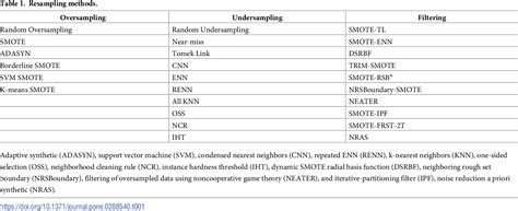 table 1 from optimal selection of resampling methods for imbalanced