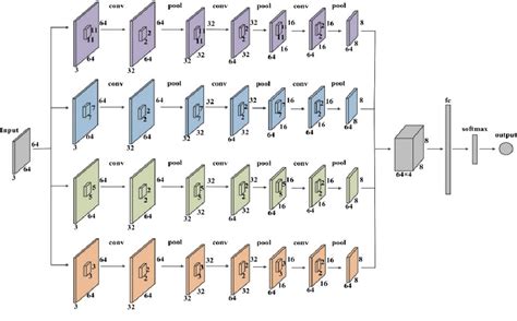Figure 1 From A Multi Scale Parallel Convolutional Neural Network Based