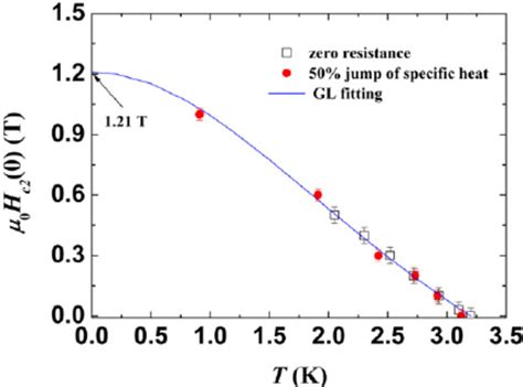 The Temperature Dependence Of The Upper Critical Field Obtained By