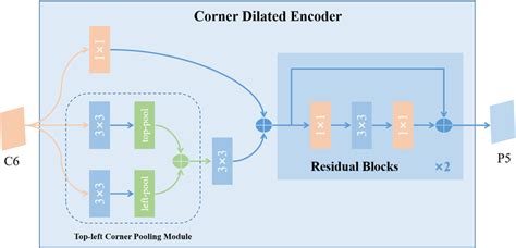 structure of corner dilated encoder it mainly contains the top left