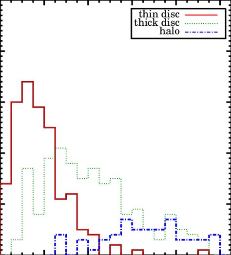Eccentricity Distributions For The Thin Disc In Red Thick Disc In Download Scientific