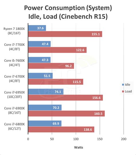 The AMD Ryzen 7 1800X Review Now And Zen PC Perspective