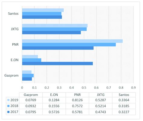 Integrated Indicators For Assessing The Performance Of Companies Taking