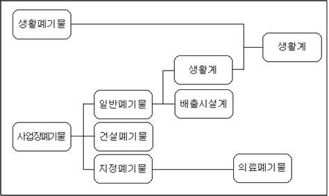 건설폐기물의 분류 및 수집·운반·보관·처리방법 네이버 블로그