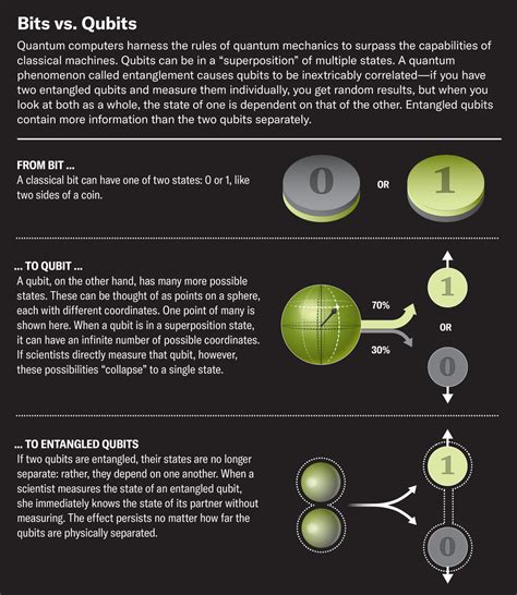 Whats A Qubit 3 Ways Scientists Build Quantum Computers Scientific American