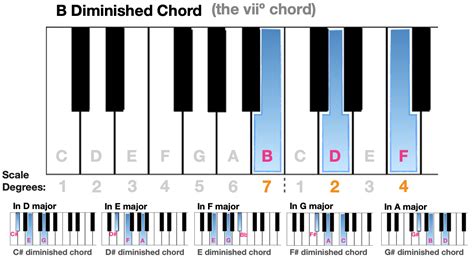 Pc B Dim Chord Diagram Liberty Park Music