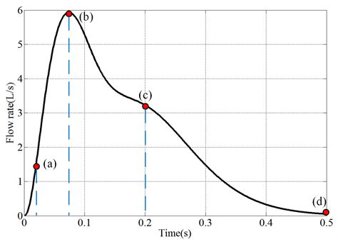 Cfd Simulation Of Airflow Dynamics During Cough Based On Ct Scanned Respiratory Airway Geometries