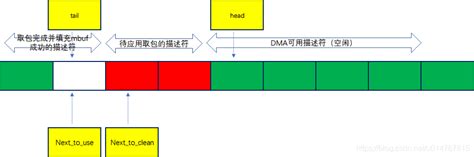 Dpdk收发包流程分析(一)dpdk Dma Csdn博客 Dpdk收发包流程分析(一)dpdk Dma Csdn博客