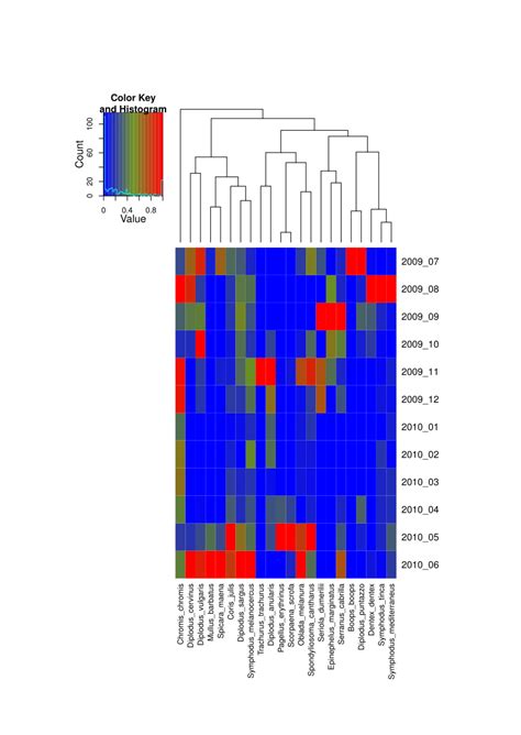 Heatmap And Cluster Analysis For A Year And Species Article Data Download Scientific Diagram