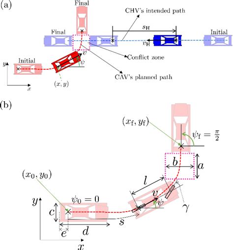 Figure 4 From Safe Decision And Control Of Connected Automated Vehicles For An Unprotected Left