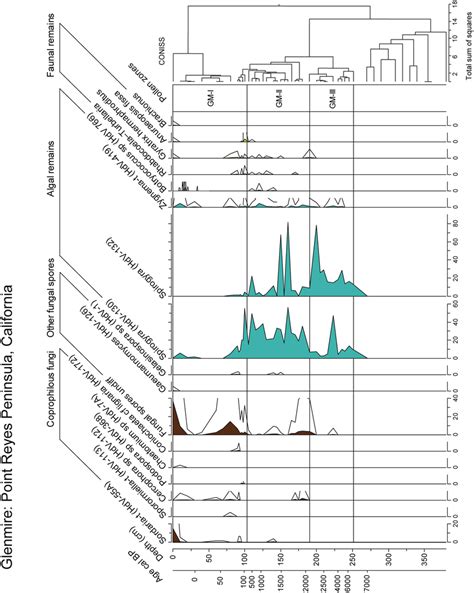 Summary Npp Spores For Glenmire Core 98 03 Along With Coniss Cluster