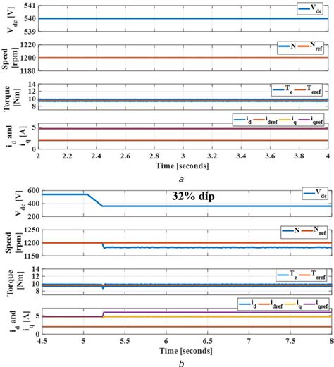 Simulation Results Showing V D C Speedtorque I D And I Q At 80