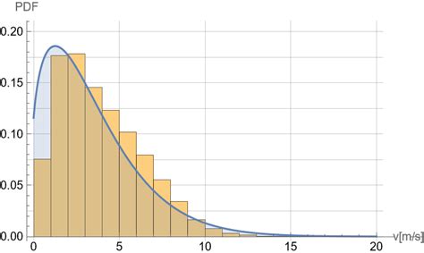Histogram Wind Speed In Ostrava 1951 2022 Estimated By Weibull