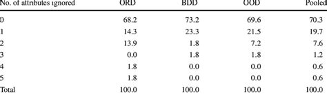 Sr Ana In By Number Of Attributes Ignored Across Design Criteria