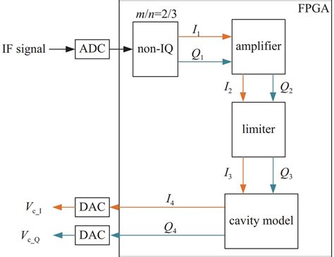 digital low level radio frequency system and cavity simulator for 1 3 ghz continuous wave