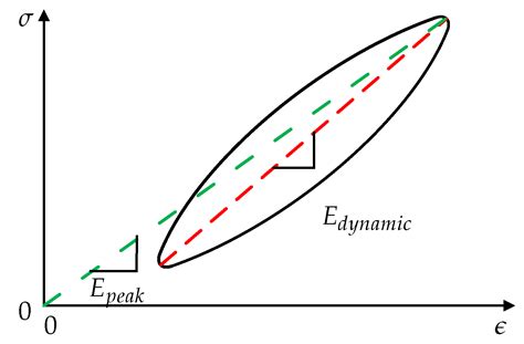 Investigation Of The Influence Of Viscoelastic Behaviour On The Lifetime Of Short Fibre