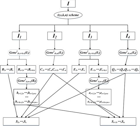 the flow chart of the temporary shadow of each sub image in the secret download scientific