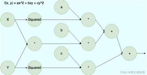 深度学习神经网络基础知识 三 前向传播，反向传播和计算图 前向传播公式 Csdn博客