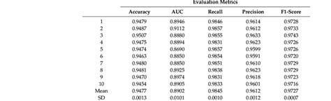 The 10 Fold Cross Validation Results For Lightgbm Download