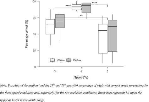Percentage Correct Experiment 1 Download Scientific Diagram