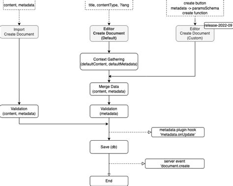 Document Creation Customising