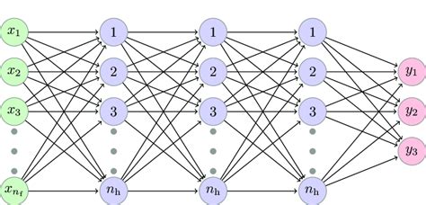 A Dnn Model With Three Hidden Layers N D 3 For Classification Of