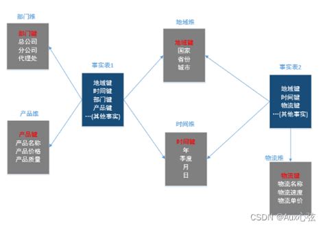 数据仓库数仓介绍 Csdn博客 数据仓库数仓介绍 Csdn博客