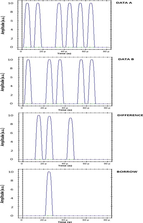 Output Of Half Subtractor With Data A And Data B With Difference And