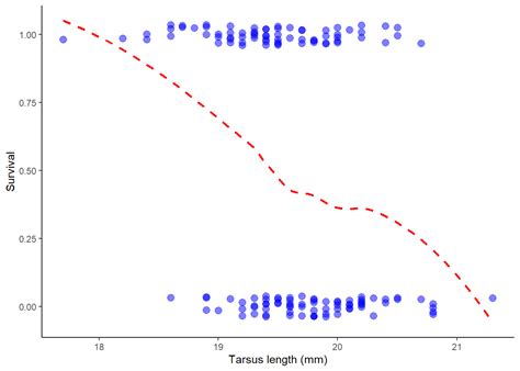 logisticregression harper data science