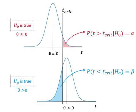 Statistical Significance What Is The Interpretation Of Alpha And Beta Within The Plots Of A H0