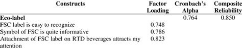 Factor Loadings Cronbachs Alpha And Composite Reliability Download Scientific Diagram