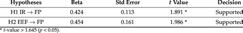 hypotheses testing from direct effects download scientific diagram